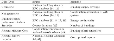 Table 1 From A Data Driven Approach To Optimize Urban Scale Energy