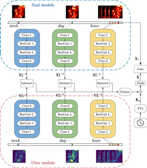 Unified Spatial Temporal Network Architecture Download Scientific Diagram