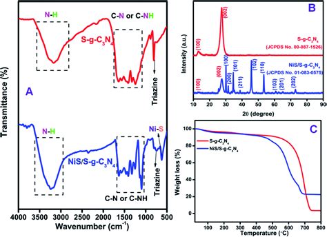 Nickel Sulfide Incorporated Sulfur Doped Graphitic Carbon Nitride Nanohybrid Interface For Non