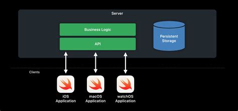 Use Xcode Swift For Server Side Development Hygge S Studio