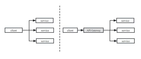 Why Do Microservices Need An Api Gateway Apache Apisix® Cloud Native Api Gateway