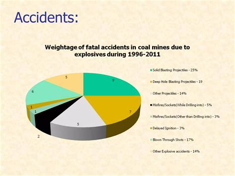 Optimisation Of Drilling And Blasting Focussing On Fly Rock Ppt