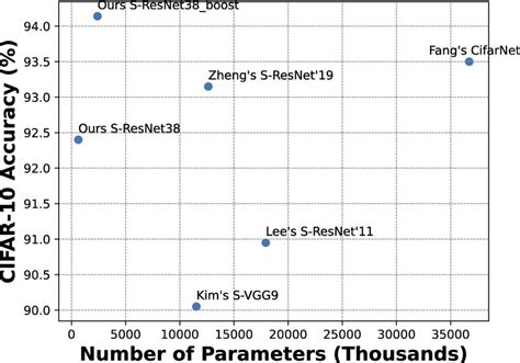 Cifar 10 Accuracy Versus Number Of Parameters We Compare Our Network