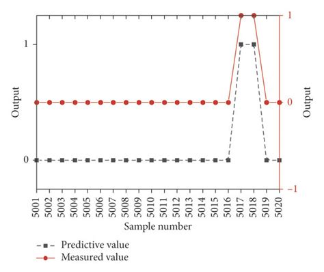 comparison chart of svm predicted and actual values a part of the
