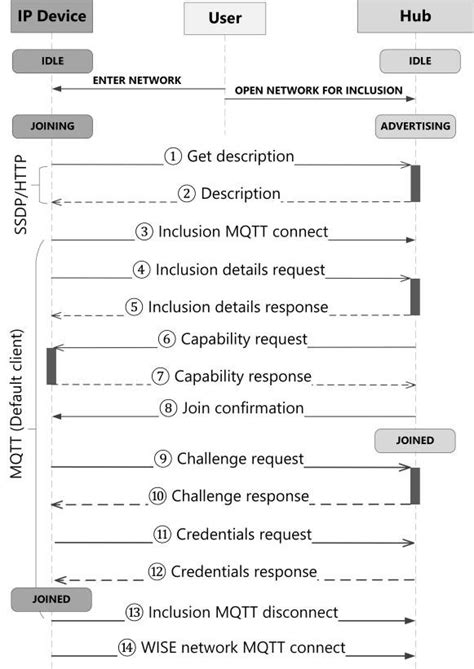 Device Association Flow Download Scientific Diagram