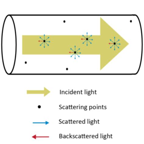 Fibres optiques technologies FBG OTDR et OFDR CultureSciences de l Ingénieur éduscol STI