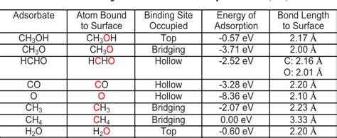 Figure 1 1 From The Direct Dissociation Of Methanol On V 100 Surfaces Semantic Scholar