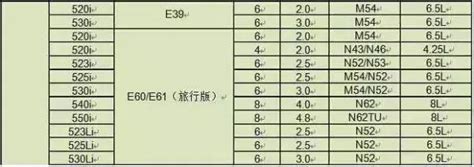 寶馬汽車機油加注量想知道嗎 每日頭條