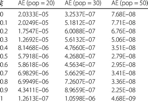absolute errors ae for different population sizes download