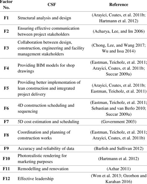 Critical Success Factors Csfs Download Scientific Diagram