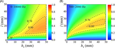 Presents The Optimized Sound Absorption Coefficients For The Broadband Download Scientific