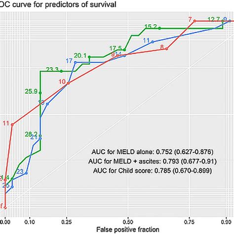 Receiver Operator Characteristics Roc Curves For Predictors Of