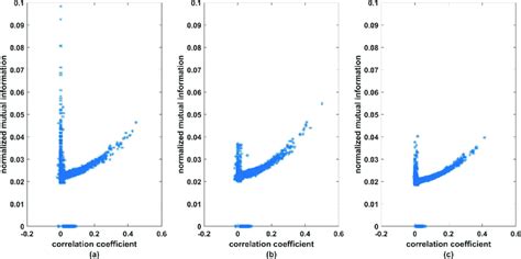 Correlation Coefficient Versus Mutual Information High Frequency Data
