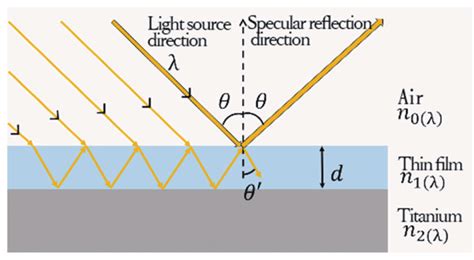 Principle Model Of Thin Layer Interference Download Scientific Diagram