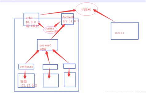 Docker