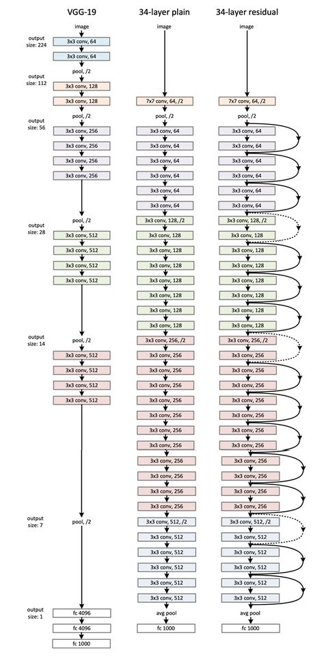 Deeeplearning模型 CNN ResNet DeepLearner