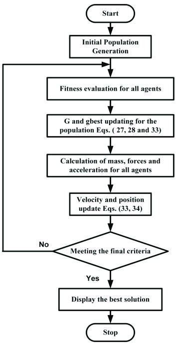 flow chart of psogsa algorithm download scientific diagram