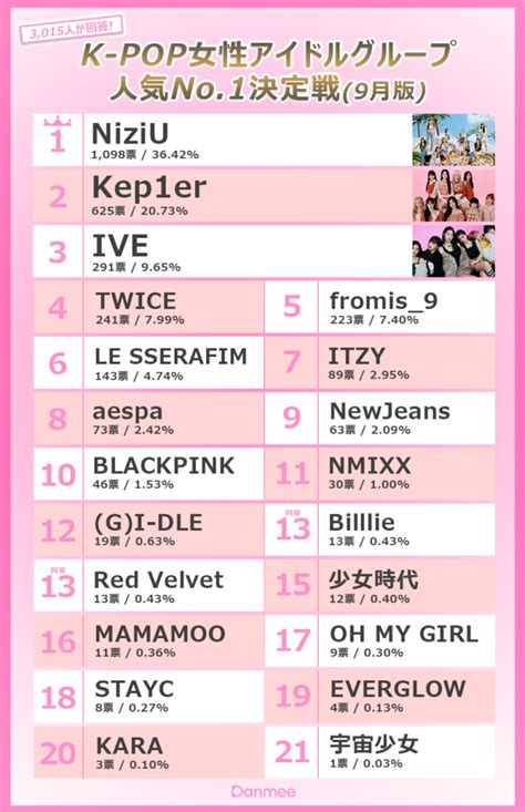【3015名参加】niziu「9月 K Pop女性アイドルグループ 人気調査」で1位に！ 2ページ目 2ページ中 Danmee ダンミ