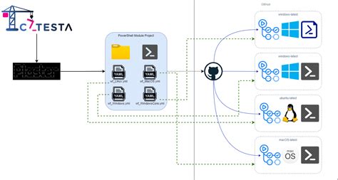 Github Actions Catesta A Powershell Module And Vault Project Generator