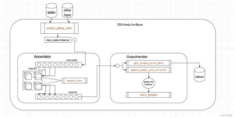 Python 性能优化 Csdn博客