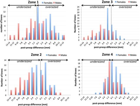 These Histograms Represent The Distribution Of The Size Variation X Download Scientific