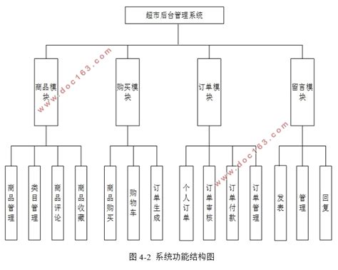 超市后台管理系统的设计与实现vuespringbootmysql含录像javaweb毕业设计论文网