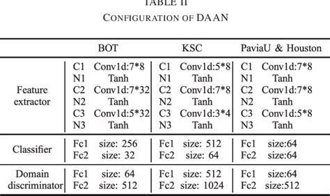 table ii from hyperspectral image classification based on domain