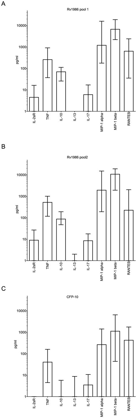 Luminex Multiplex Cytokine Analysis For Rv1986 And Cfp 10 Peptide Download Scientific Diagram