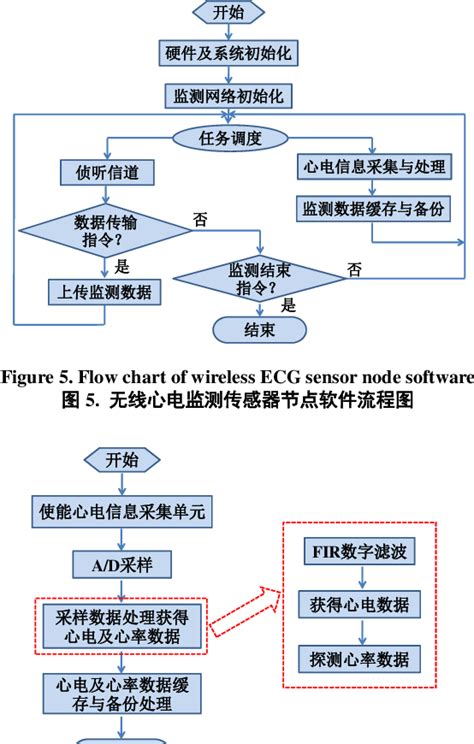 Figure 5 From Design Of Wireless Ecg Sensor Node Semantic Scholar
