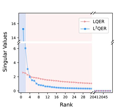 lqer low rank quantization error reconstruction for llms ai research
