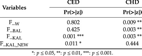 Effect Of The Inbreeding Coefficients For The Examined Traits Download Scientific Diagram