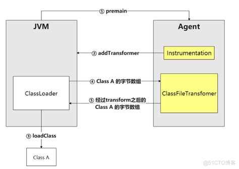 java agent探针开发步骤使用详解 及 案例分析 perceus 的技术博客 51cto博客