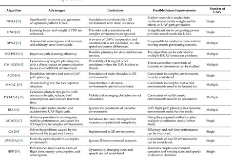 table 4 from bio inspired optimization based path planning algorithms