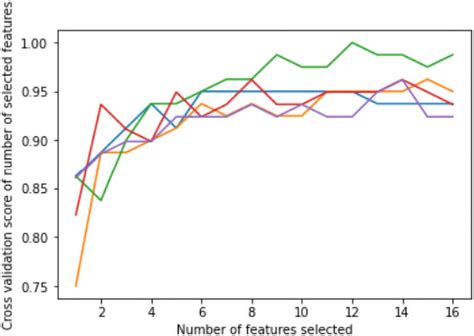 Cross Validation Of Selected Features Download Scientific Diagram