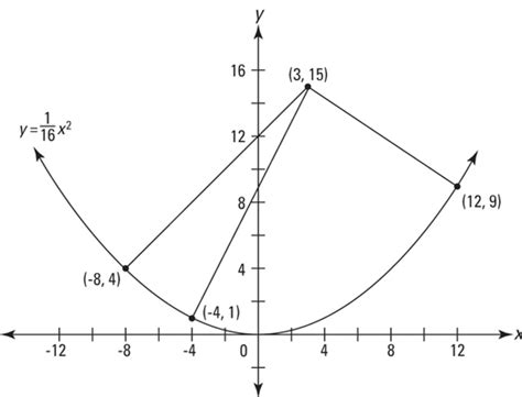 How To Find A Normal Line Perpendicular To A Tangent Line Dummies