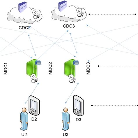 Distributed Orchestration Architecture Doa For Edge Computing