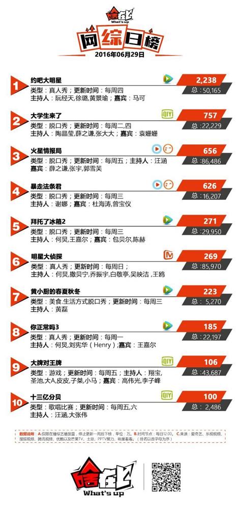 網娛榜丨6月29日網絡大電影，網絡劇，網絡綜藝top10 每日頭條