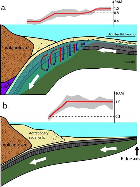 Magnetic Signature Of Mature Versus Young Subducting Oceanic