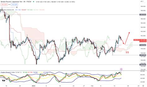 Gbpjpy Bulls Need A Rectangle Pattern Breakout To Grab Fresh 400 Pips