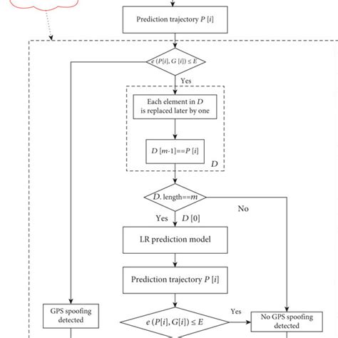 Workflow Chart Of Lr Anti Spoofing Model Download Scientific Diagram