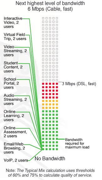 Free Technology For Teachers Calculate Your Bandwidth Needs With The Bandwidth Planner