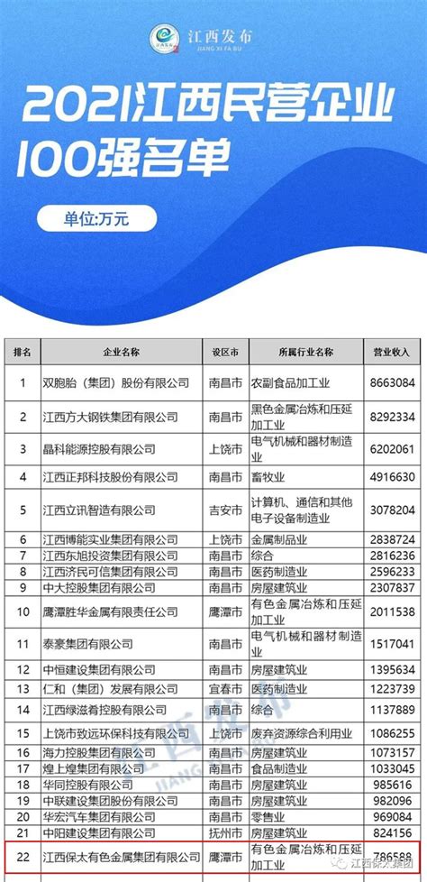江西保太集团荣获2021年江西企业100强第37位 知乎