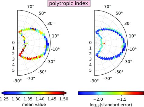 Two Dimensional Plots Of Left Mean γ And Right Its Standard Error