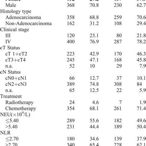 Comparison Between Modeling Group And Validation Group By Download