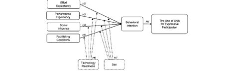 proposed research framework download scientific diagram