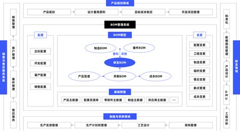 如何理解bom物料清单）在整个生产管理中发挥的作用？ 知乎