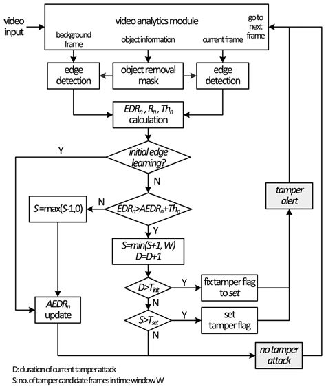 Sensors Free Full Text Unified Camera Tamper Detection Based On Edge And Object Information