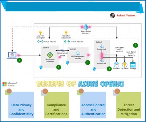 Rakesh Yadava On Linkedin Azureopenai Cybersecurity Dataprivacy