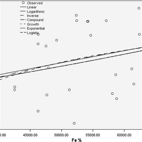Scatter Plots Of The Linear Regression Models N 24 Femn R² 0