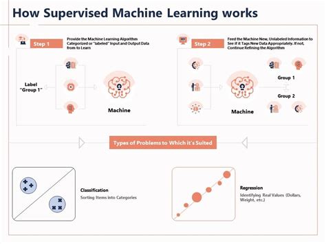 How Supervised Machine Learning Works Categorized Powerpoint